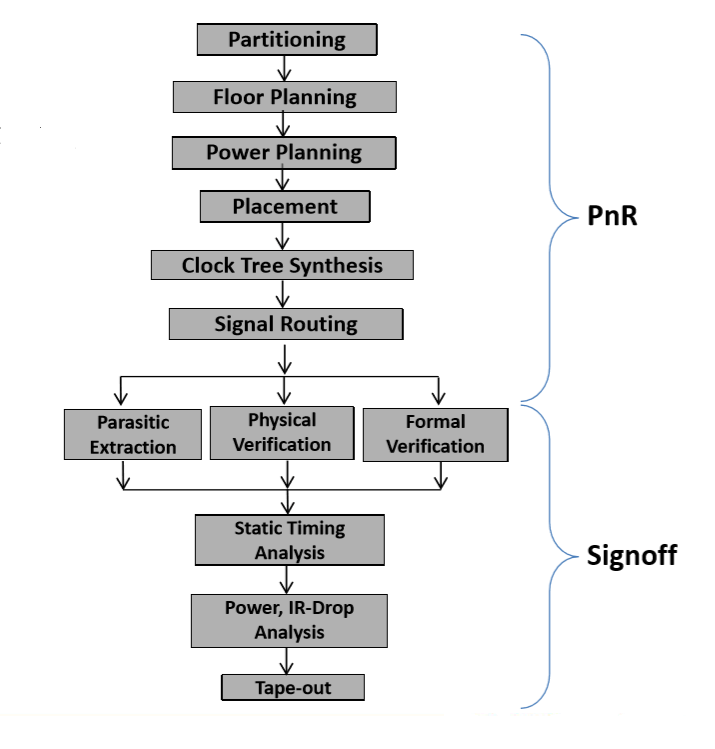 Physical Design Introduction – The Art of Physical Design